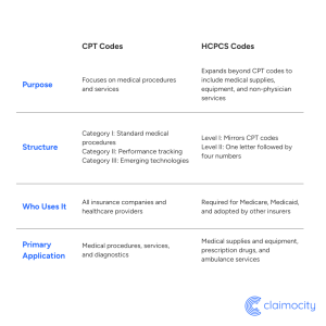 HCPCS vs CPT Codes: Guide for Inpatient Providers